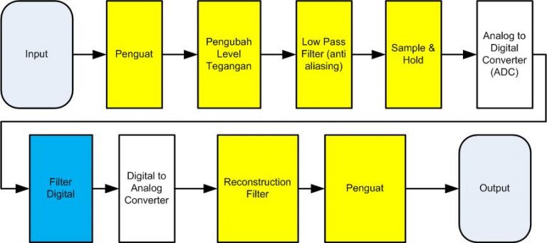 Sistem Filter Digital Praktis Berbasis Mikroprosesor – Elektrologi