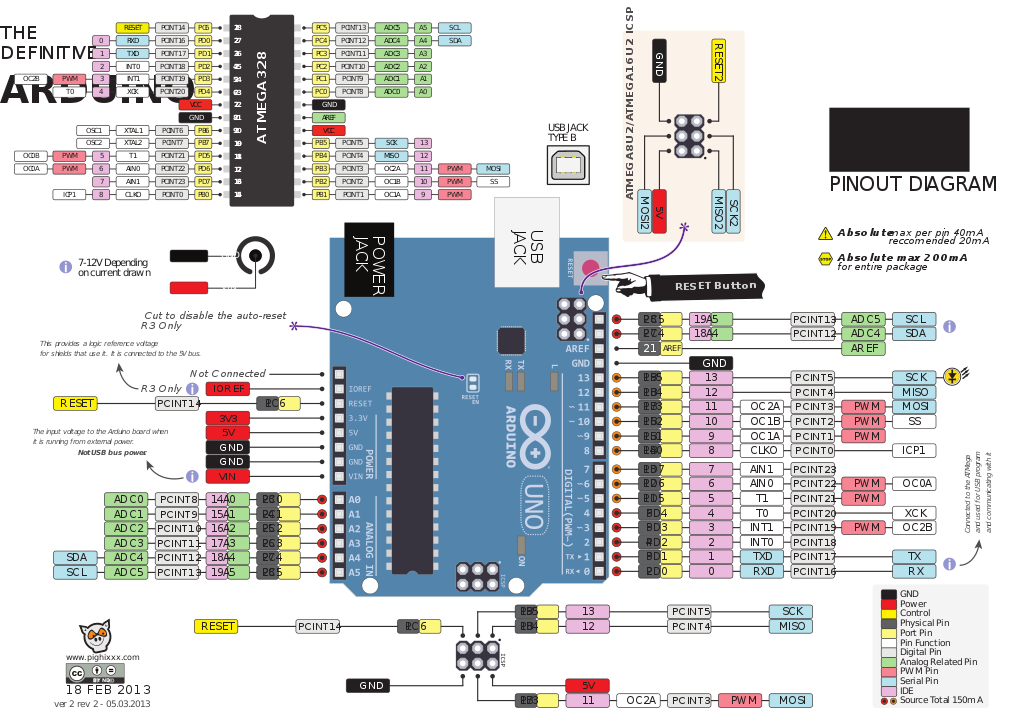 Port yang terdapat pada Arduino UNO – Elektrologi Port yang terdapat pada Arduino UNO – Elektrologi