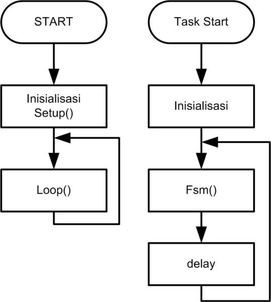 Lampu Kedip Dengan Model Finite State Machine dan FreeRTOS – Elektrologi