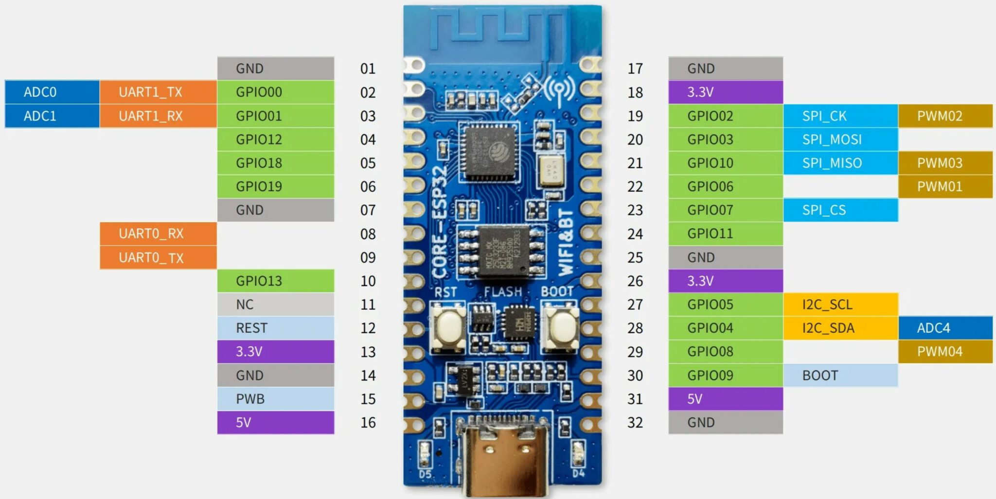 Luatos ESP32-C3-Core – Elektrologi