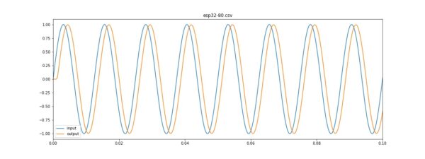 Perancangan dan Implementasi Low Pass Filter Digital Dengan ESP32 ...