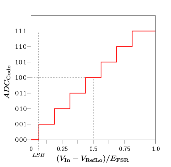 Apa Itu ADC (Analog to Digital Converter) dan Fungsi ADC – Elektrologi