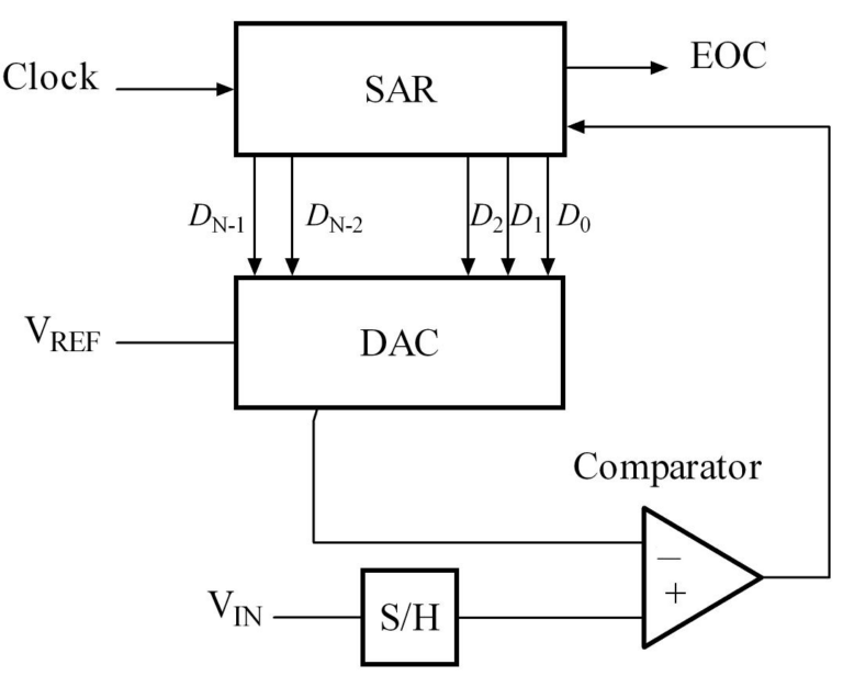 Apa Itu ADC (Analog to Digital Converter) dan Fungsi ADC – Elektrologi