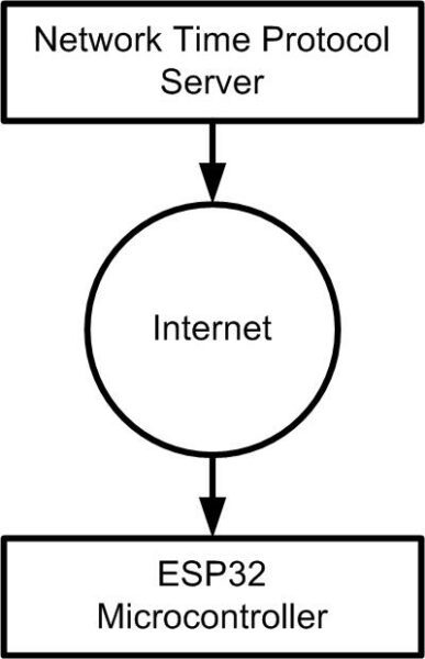 Sinkronisasi Waktu Dengan Network Time Protocol (NTP) pada Mikrokontroler ESP32 – Elektrologi